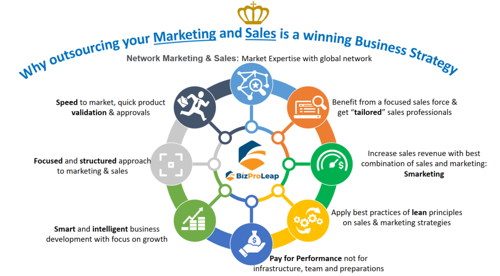 What, How and Why: Outsourcing Sales and Marketing – InsideTechWorld