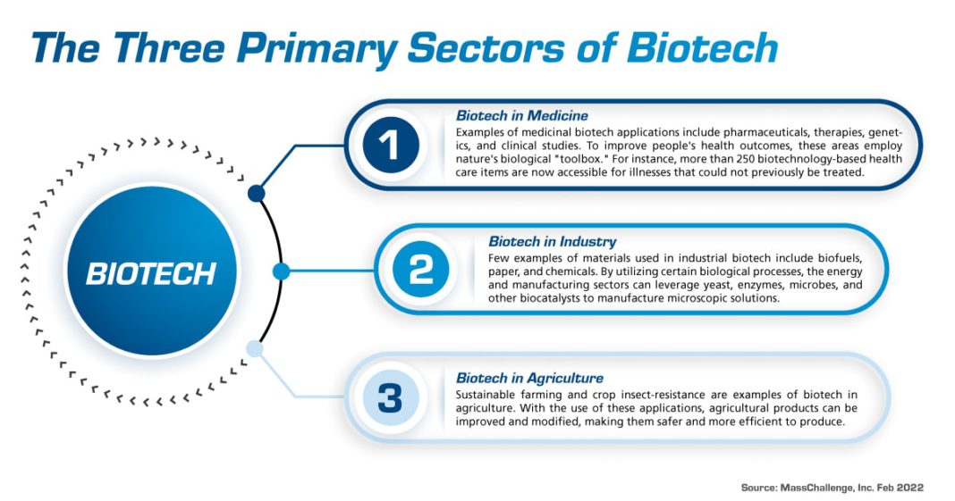 Biotech Trends 2023 – InsideTechWorld