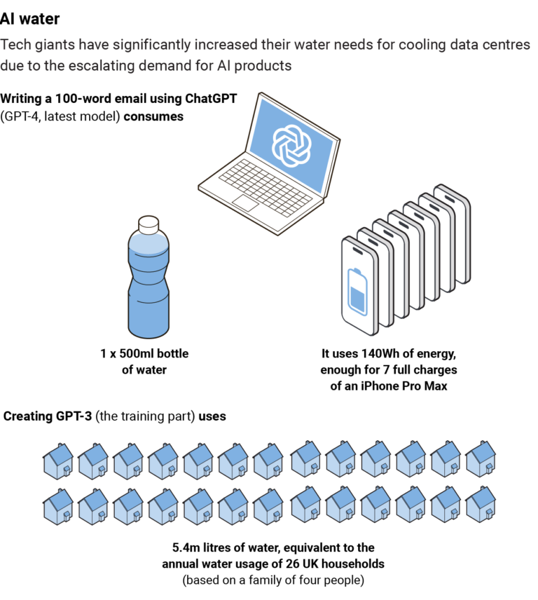 How Much Water Does ChatGPT Consume? – InsideTechWorld